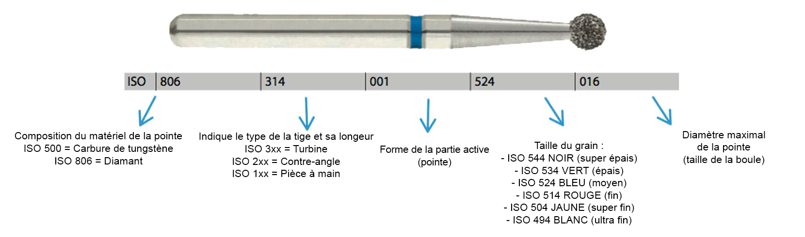 Guide pour différencier tous les types de fraises dentaires ...