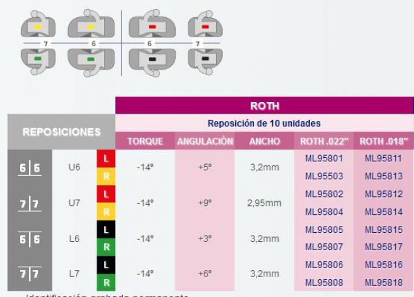 Tempo: tubos de cementado directo ROTH .022" - MEDICALINE